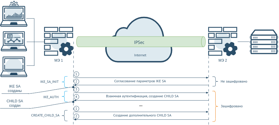 Настройка VPN - UserGate :: База Знаний